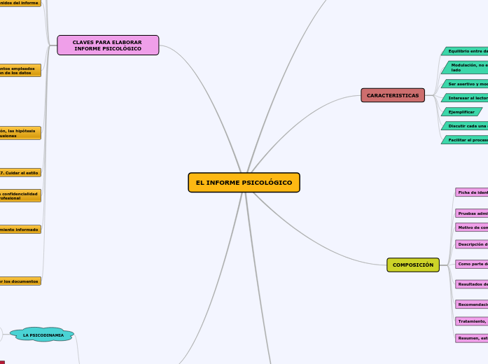 EL INFORME PSICOLÓGICO - Mind Map